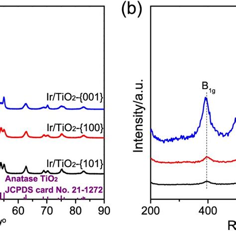 Xps Spectra Of Ir 4f Core Level Of Pre Reduced Ir Catalysts Download Scientific Diagram