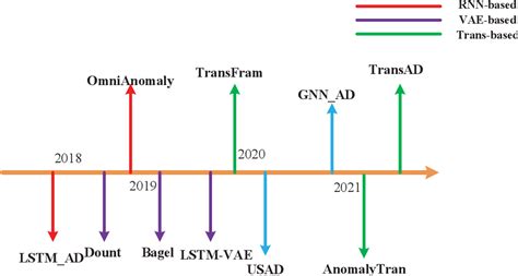 Figure 1 From Vae Tcn Hybrid Model For Kpi Anomaly Detection Semantic Scholar