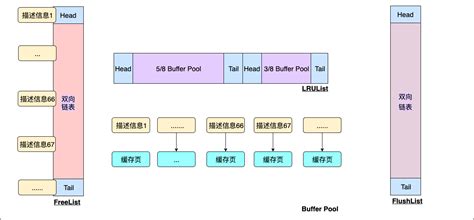 mysql必知必会：用十一张图讲清楚，当你crud时bufferpool中发生了什么！以及bufferpool的优化！（一） 阿里云开发者社区