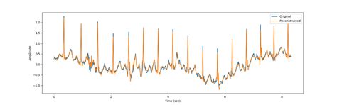 Ecg Data Compression — Cr Wavelets Documentation