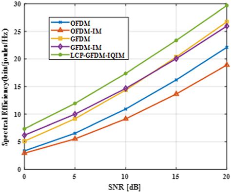 comparison analysis of spectral efficiency download scientific diagram