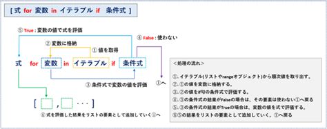 【python基礎文法】内包表記でリスト・辞書・セットを生成する方法【徹底解説】 pythonでもっと自由を