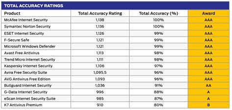 Тестирование Se Labs Лучшие антивирусы для Windows 10