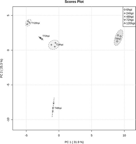 Principal Components Analysis Pca Pc1 Pc2 Score Plot Of Specific P Download Scientific