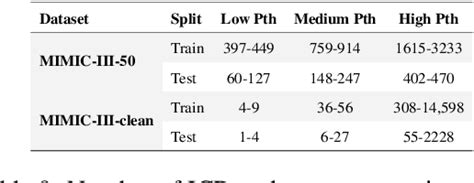 Table 9 From Accurate And Well Calibrated Icd Code Assignment Through Attention Over Diverse