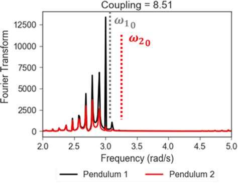 Discrete Fast Fourier Transform Showing A Generation Of New Frequencies