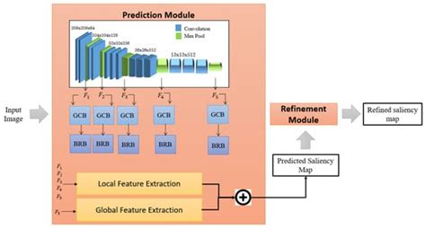 Hybrid Local And Global Deep Learning Architecture For Salient Object