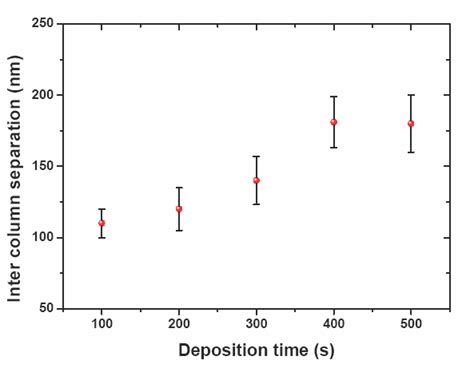 12 Plot Of Distance Between Columns Versus Deposition Time Download