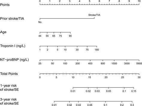 Nomogram For The New Biomarker Based Risk Score For Each Predictor Download Scientific