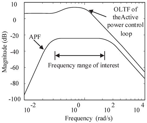 Islanding Detection Of Synchronous Distributed Generator Based On The Active And Reactive Power