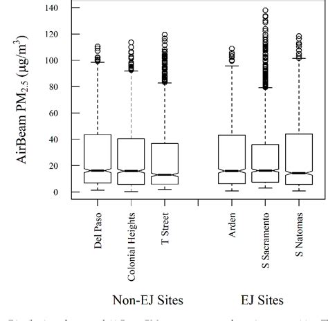 Figure 6 From Measuring Spatial And Temporal Pm2 5 Variations In Sacramento California