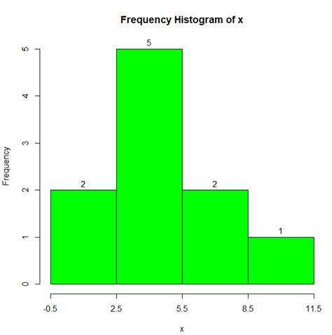 7 Histograms Professor Mccarthy Statistics