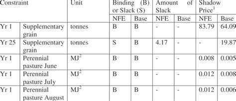 Comparison Of Some Binding And Slack Constraints In The Linear Program
