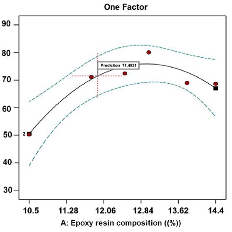 Response Surface Plot For Csp Aggregate On Concrete Download
