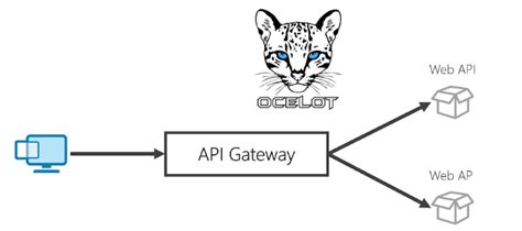 Api Gateway With Ocelot