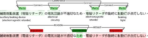 Figure 1 From Annotating Entity And Causal Relationships On Japanese Vehicle Recall Information