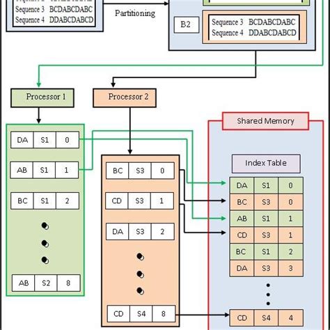 Parallel N Gram Transformation Algorithm Architecture Download