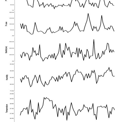 Poisson Regression Coefficients Of Weather Data With Malaria Cases P