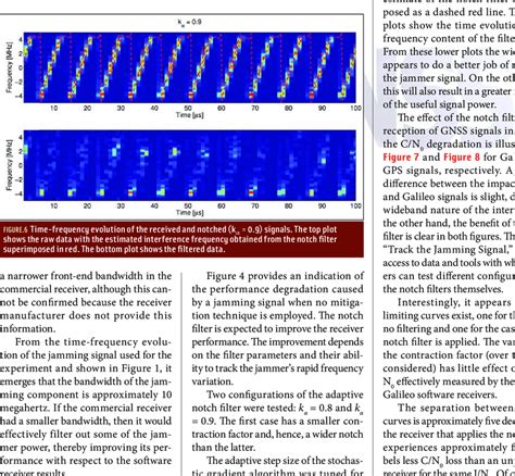 Time Frequency Evolution Of The Received And Notched K α 08