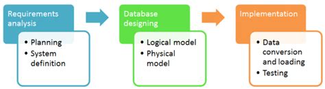 Database Design Nikkyedu