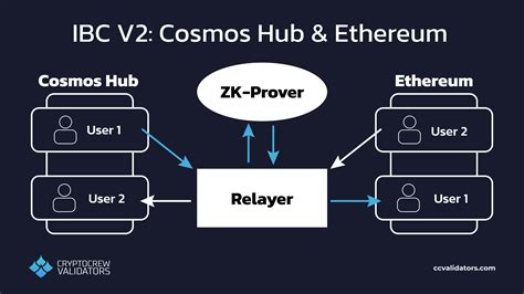 Ibc And Eureka The Endgame Of Blockchain Interoperability