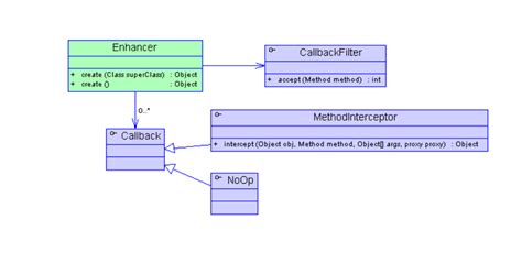 Jdk Dinamic Proxy Cglib Proxy