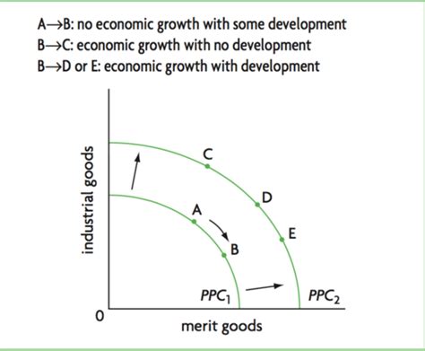 18 Understanding Economic Development Flashcards Quizlet