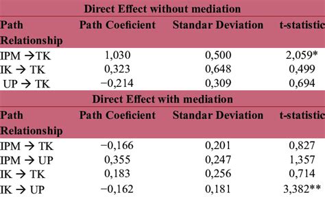 Structural Model Hypothesis Testing Results Download Scientific Diagram