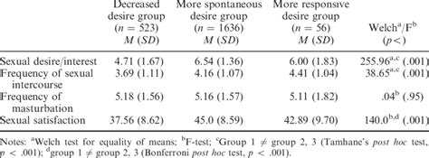 Desire Interest Frequency Of Sexual Intercourse Frequency Of Download Scientific Diagram