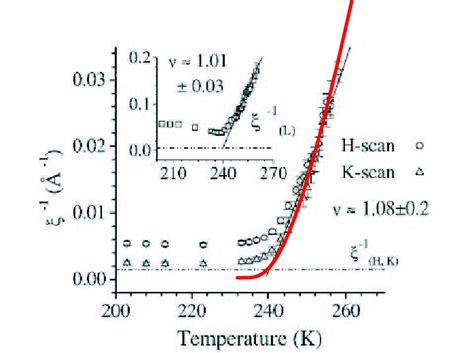 The Evolution Of The Inverse Correlation Length Of The Charge Stripe