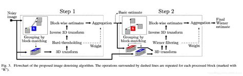 Bm3d算法学习总结image Denoising By Sparse 3 D Transform Domain Col Csdn博客