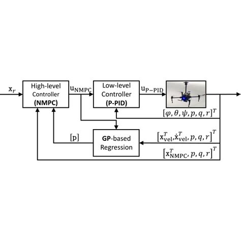 The Proposed Learning Based Control Framework Download Scientific Diagram
