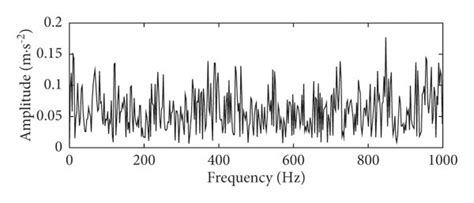 Frequency Domain Waveform Of Simulated Signal A Spectrum B