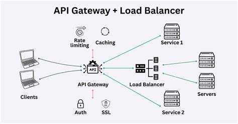 Api Gateway Vs Load Balancer — 5 Differences And Best Use Cases
