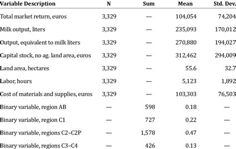 Descriptive Statistics Of Production Frontier Model Variables Download Table