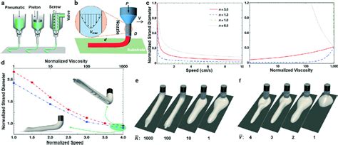 A An Overview Of The Most Common Extrusion Bioprinting Approaches Download Scientific Diagram