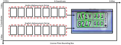 Electronics Free Full Text Automatic License Plate Recognition In Real World Traffic Videos