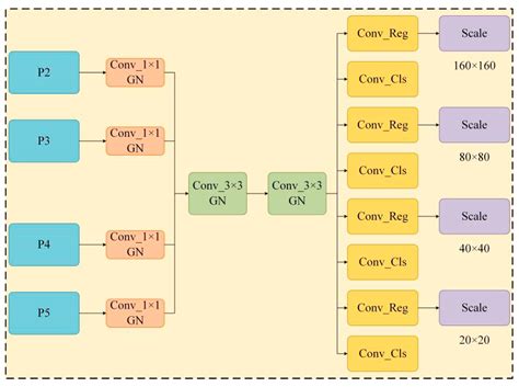 Dgbl Yolov8s An Enhanced Object Detection Model For Unmanned Aerial Vehicle Imagery