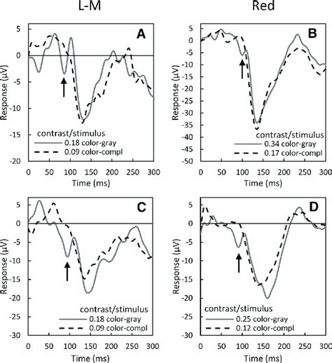Sample Waveforms For Color Gray Gray Solid Line And Color Complement Download Scientific