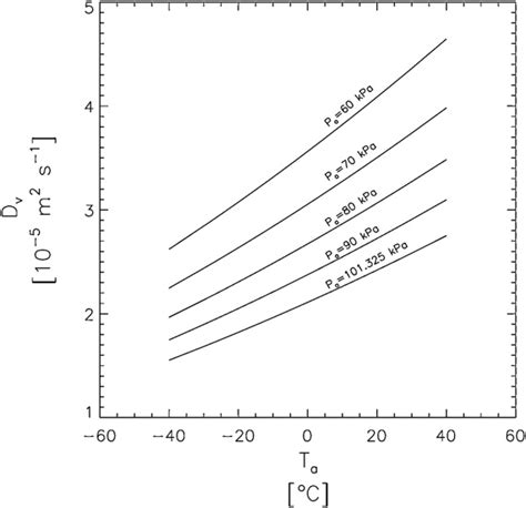 Fig A1 Diffusion Coefficient Dv Versus Air Temperature Ta At