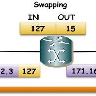 MPLS Label Exchange Download Scientific Diagram