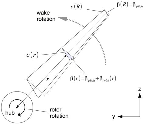 Wind Turbine Blade Diagram