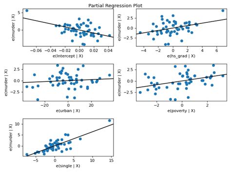 statsmodels graphics regressionplots plot partregress grid statsmodels 0 14 4