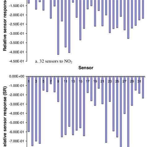 A Typical Sensor Response Curve That Illustrate The Response Before Gas