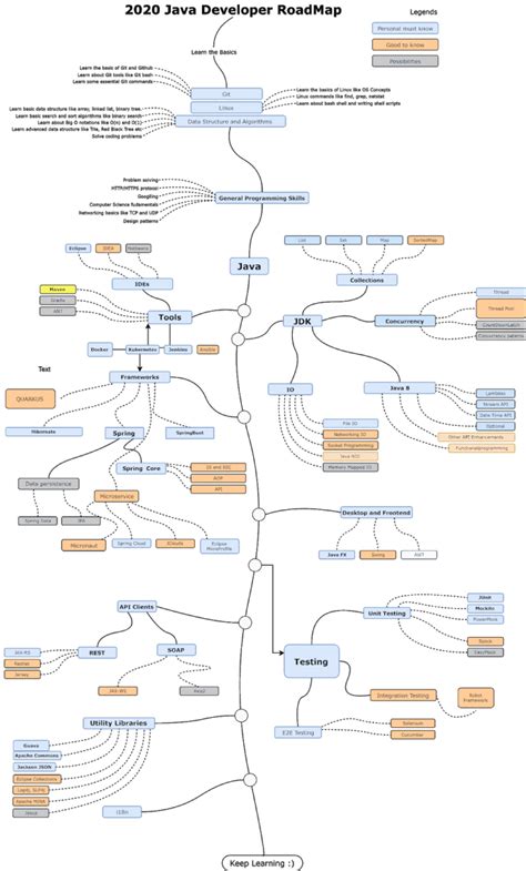 The 2020 Java Developer RoadMap ESPC Conference 2025