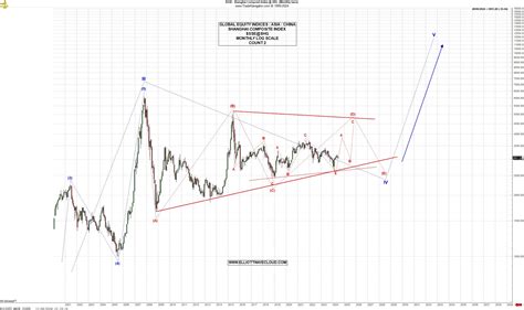 Equities China Shanghai Composite Index Sseshg Charts