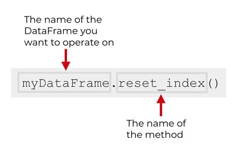 How To Use Pandas Reset Index Sharp Sight