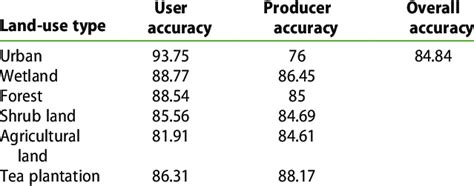 accuracy assessment of land use and land cover classification