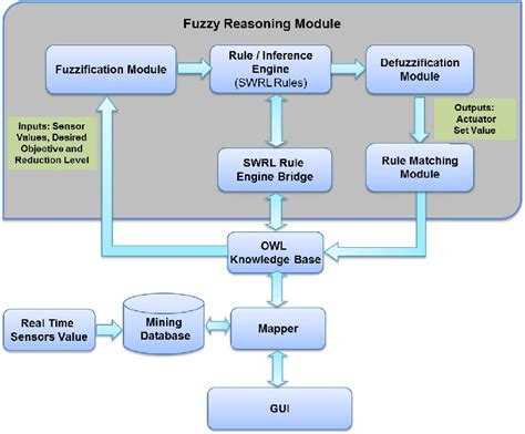 Fuzzy Reasoning Module Architecture Download Scientific Diagram