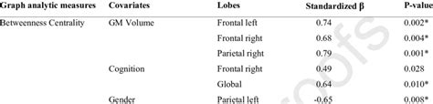 radiological clinical and demographical predictors of graph analysis